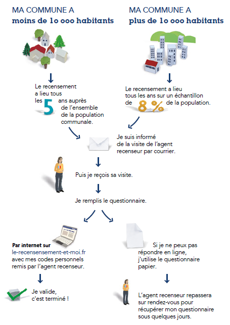 « Le recensement… et moi ? » - Le blog de l'InseeLe blog de l'Insee