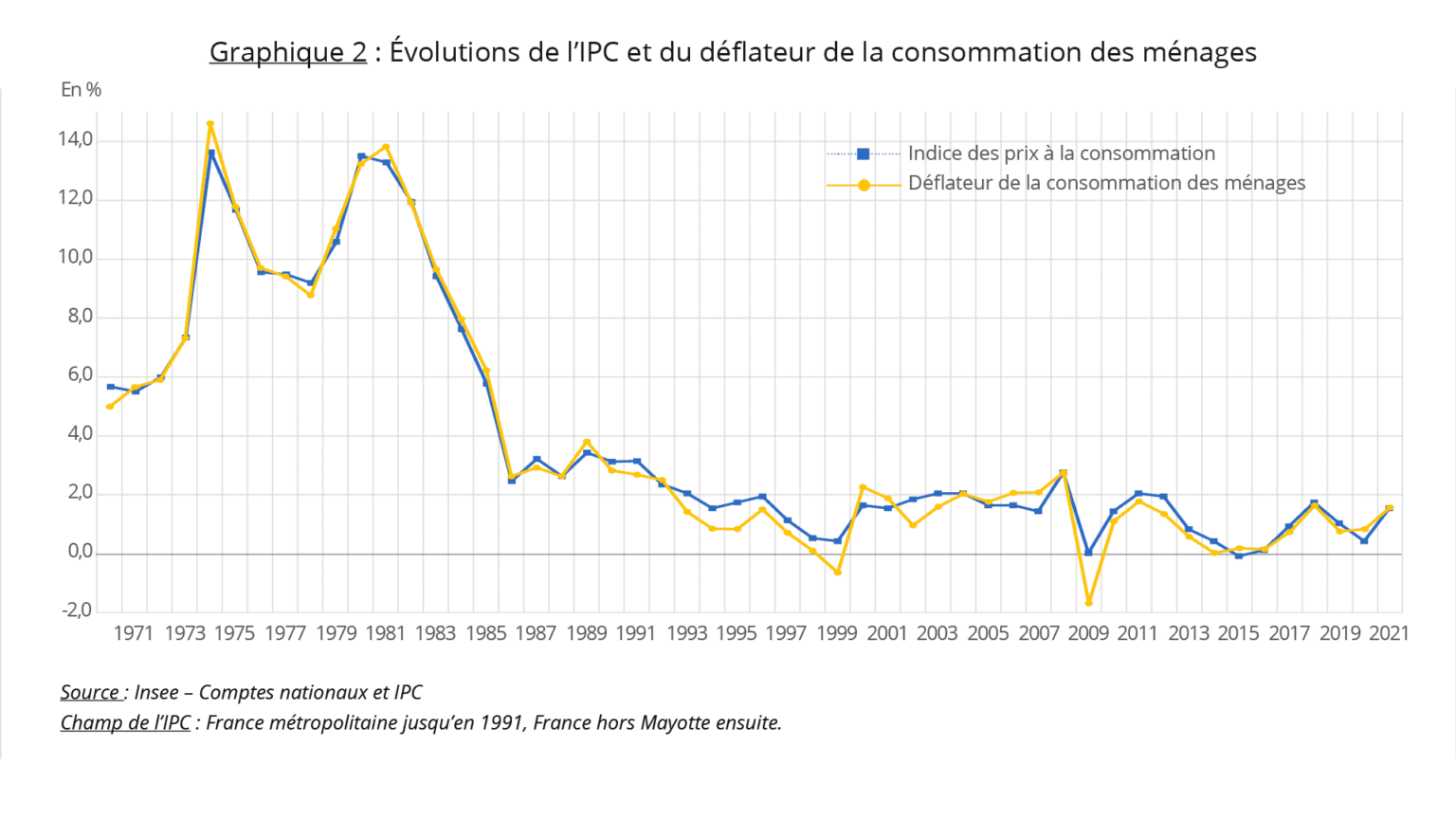 Inflation : le rôle des déflateurs en comptabilité nationaleLe blog de ...