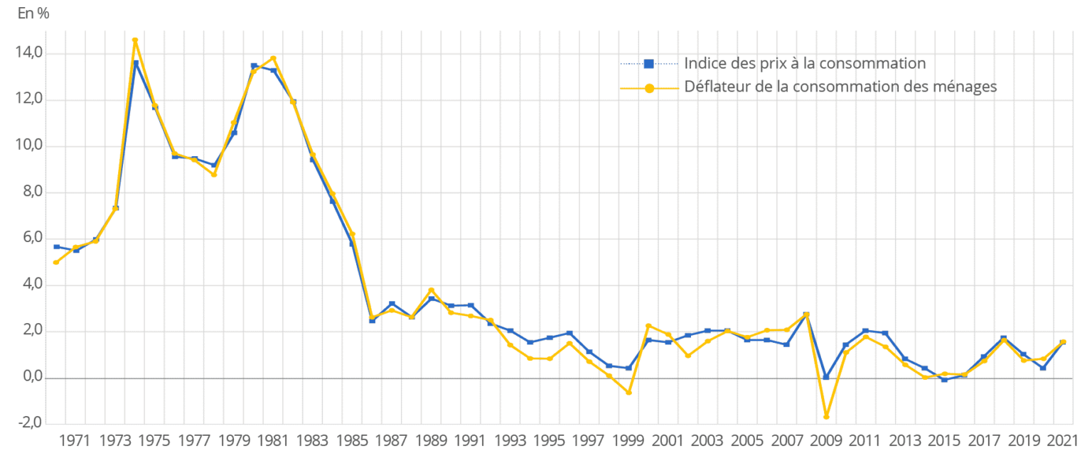 Inflation : le rôle des déflateurs en comptabilité nationale