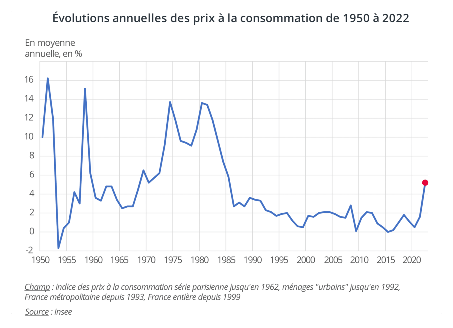 Un retour sur l'évolution récente de l'inflationLe blog de l'Insee