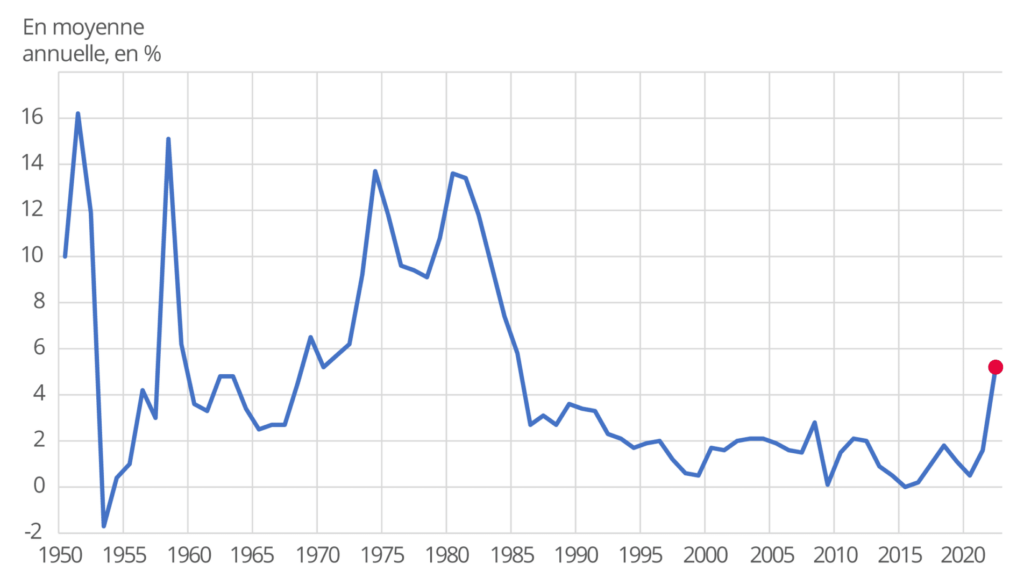 Un retour sur l'évolution récente de l'inflation